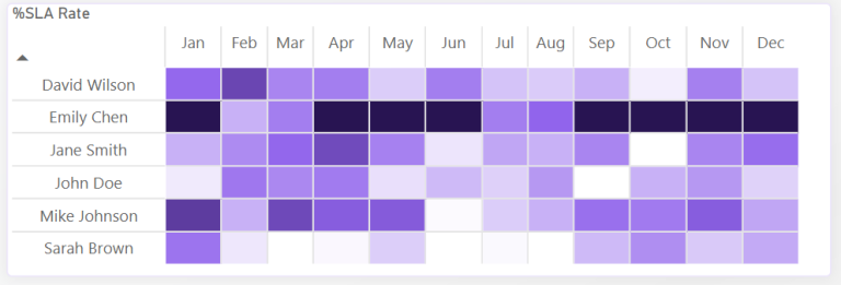 Heatmap - Power BI With Bogdan
